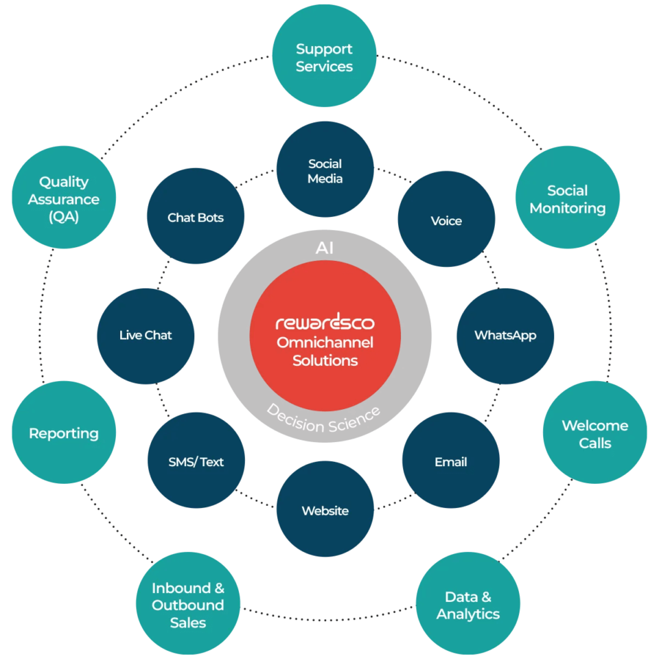 Capabilities - Rewardsco